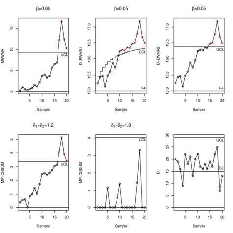 Pdf Exponentially Weighted Moving Average Charts For Correlated