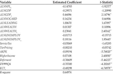 Results Of Error Correction Model With Structural Break The Table