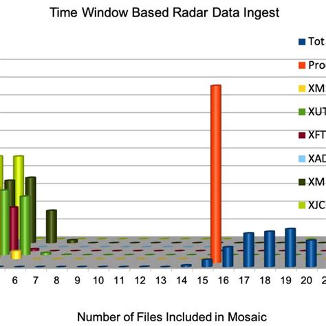 Current Method Vs Ndn Based File Retrieval The Left Bars Show The Download Scientific Diagram