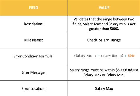Validation Rules In Salesforce Go Coding