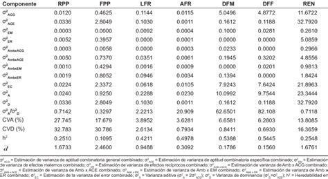 Estimation Of Variance Components In Seven Diallel Crosses Characters
