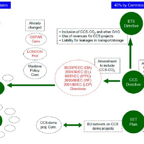Eu Directives Related To Ccs Source Adapted From 13 Download