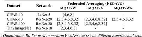 Table 2 From Quantization Robust Federated Learning For Efficient Inference On Heterogeneous