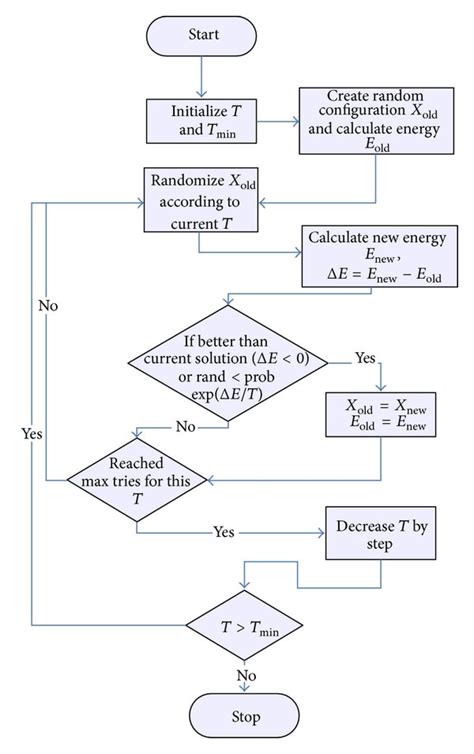 the flow chart of sa algorithm download scientific diagram