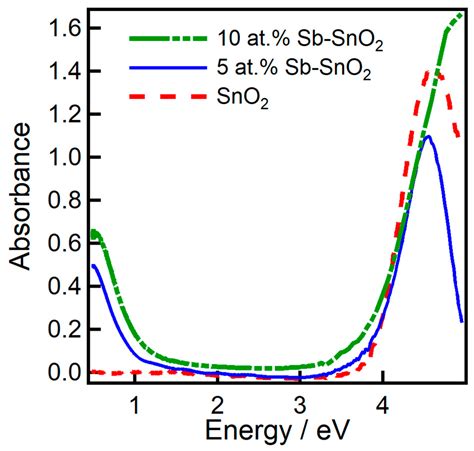 Crystals Free Full Text Ozone Assisted Hydrothermal Synthesis Method Of Sb Doped Sno2