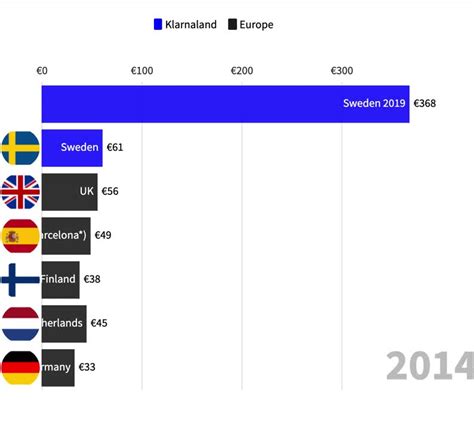 Jose Berengueres On Linkedin Charts Dataviz Klarna Unicorn