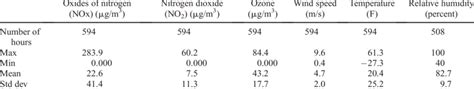 Summary Of Hourly Averaged Ambient Pollutant And Meteorological