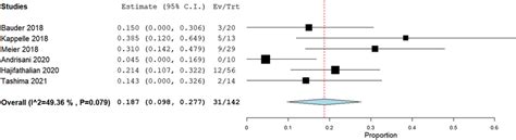 Forest Plots For Adverse Events Rate Of Endoscopic Full Thickness
