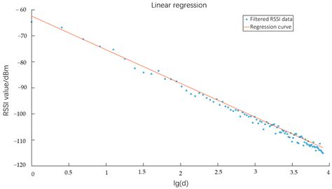 indoor localization system based on rssi apit algorithm