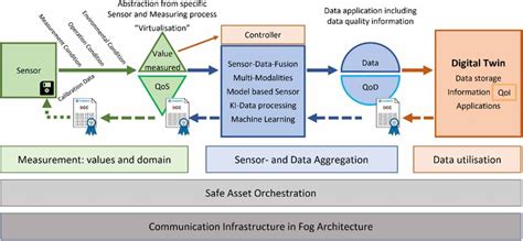 The Digital Document Schema Dx With Underlying Norms Standards And
