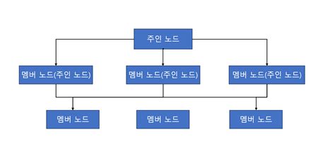 데이터베이스database
