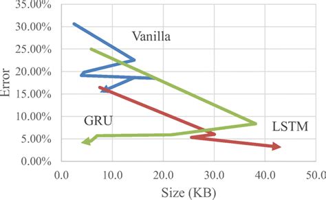 evolution of the parameters size during the optimization process the