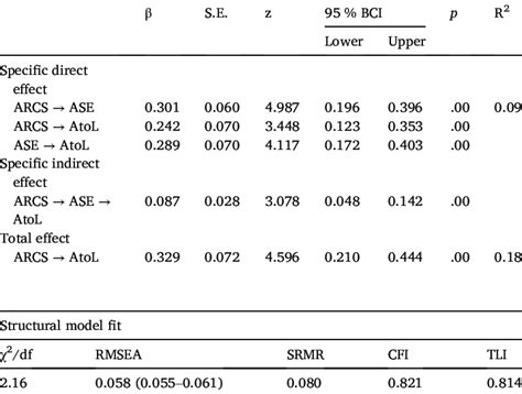 Standardized Direct Indirect And Total Effects For Explanatory
