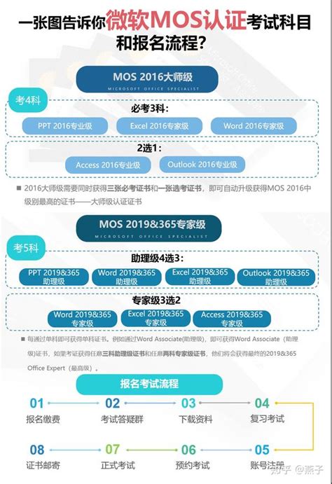 一张图告诉你微软mos认证考试科目和报名流程 知乎