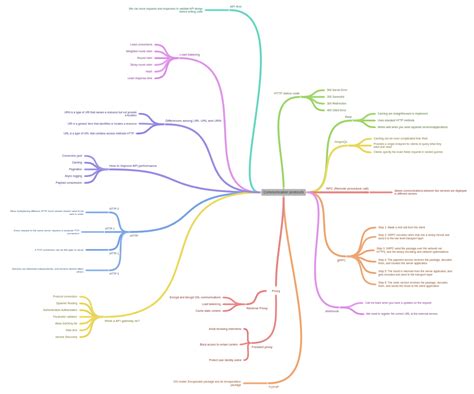 Communication Protocols Coggle Diagram Communication Protocols Coggle Diagram