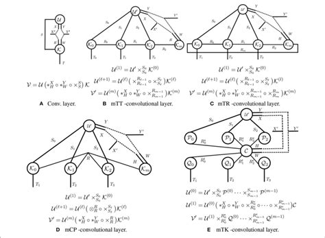 Tensor Diagrams Of Convolutional Layers A The Traditional