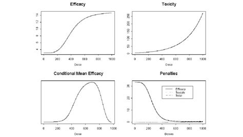 Simulation Scenario 2 True Efficacy Toxicity And Optimal Dose And