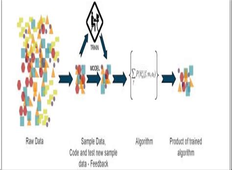 Steps Involved In Predictive Algorithms Download Scientific Diagram