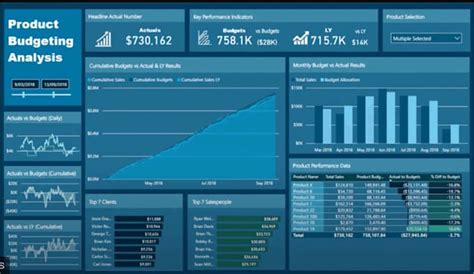 Develop Insightful Power Bi Dashboards With Advanced Dax By
