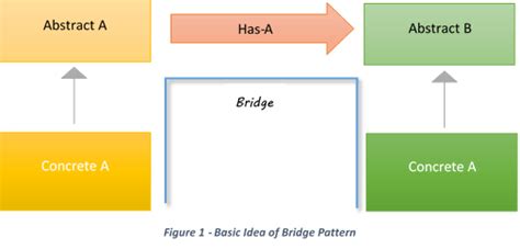 What Is Bridge Design Pattern Design Pattern Java Pattern Design Bridge Design