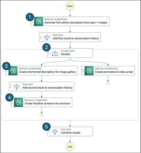 Designing Serverless Integration Patterns For Large Language Models