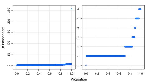 Exploration Of NYC Taxi Data
