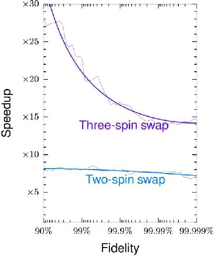 Speedup Of Qoala Universal Gate Optimal Control Problems Speedup In Download Scientific