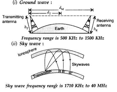 Important Questions For Class 12 Physics Chapter 15 Communication