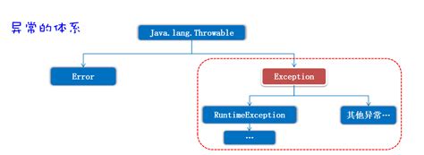 exception异常认识 execption代表系统严重错误 csdn博客
