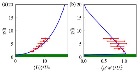 Vertical Profiles Of The Mean Streamwise Velocity A And Primary