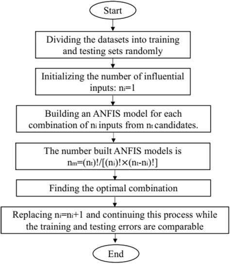 Finding The Best Combination Of Input Variables By Anfis 41 Download Scientific Diagram