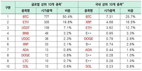 한국인이 가장 좋아하는 알트코인은 리플