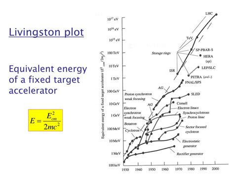 Ppt Particle Accelerators An Introduction Powerpoint Presentation Free Download Id 2816951