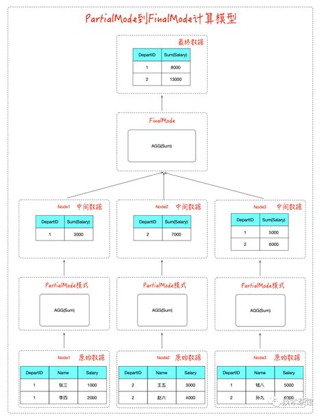 【数据库内核】物理算子之aggregate聚合算子实现stream Aggregate Csdn博客