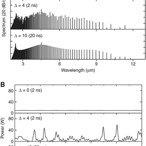 Comb Generation In A Frequency And B Time Domains At The Normalized