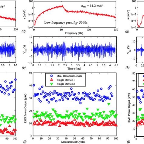 Measurements Under Random Vibration Sources With Low Pass Filter A C