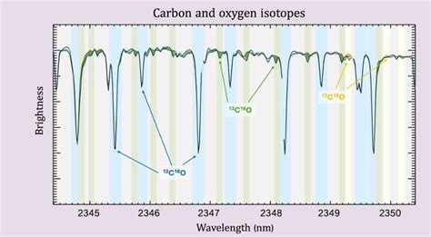 Rare Isotopes In Our Neighbouring Stars Provide New Insights In The Origin Of Carbon And Oxygen
