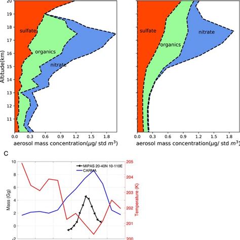 A Vertical Distribution Of The Aerosol Compositions Measured By The