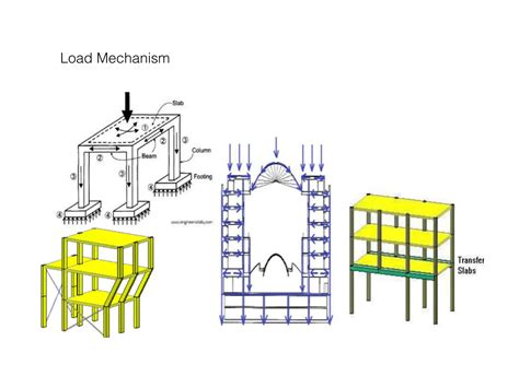 Types Of Section Active Structural Elements Pdf