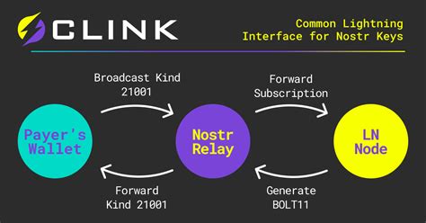 Clink Protocol