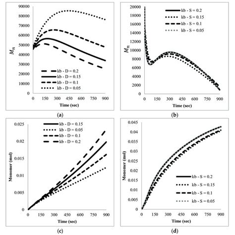 Effect Of The Variation Of The Mid Chain Random Scission Coefficient K Download Scientific