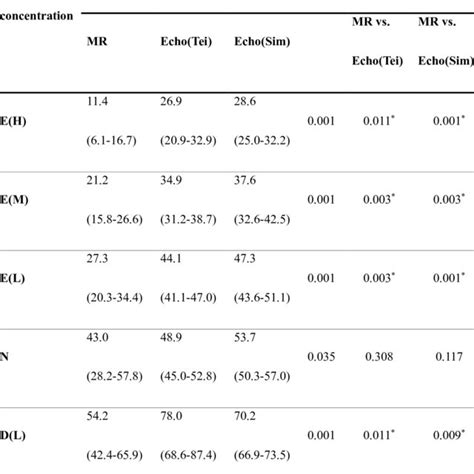 Ejection Fraction Measured By Cardiac Mri And Echocardiography With