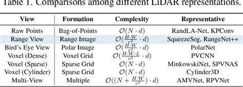 Rethinking Range View Representation For Lidar Segmentation