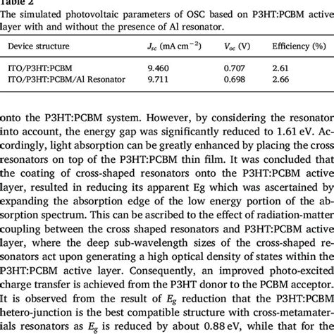 Dispersion Of The P3ht Pcbm And P3ht Pcbm Thin Films A Extinction Download Scientific