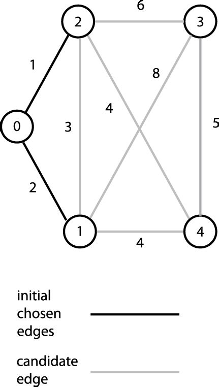 Kruskals Algorithm In Swift Get The Smallest Edge By Steven Curtis