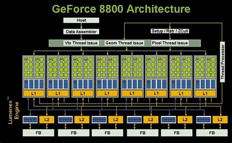 Краткий анализ архитектуры Nvidia Fermi — МИР Nvidia