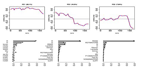 2 Multivariate Sensitivity Analysis On The Results Of The Reference