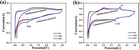 Cyclic Voltammetry Curves Of A Ti3c2tx And B Ti3c2tx Laf3 Nanocomposite Download Scientific