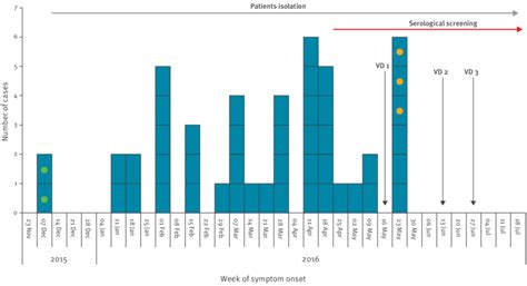 Figure Epidemiological Curve And Outbreak Control Measures Italy