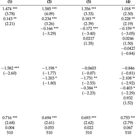 The Estimation Results Of The Benchmark Model Download Scientific